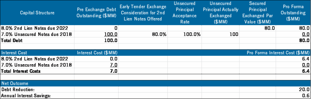 An Introduction to Distressed Debt Exchanges - AAM Insurance Investment ...
