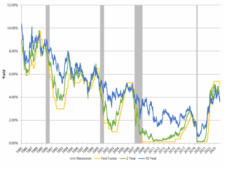 Fed Cut Rates - Now What? - AAM Insurance Investment Management