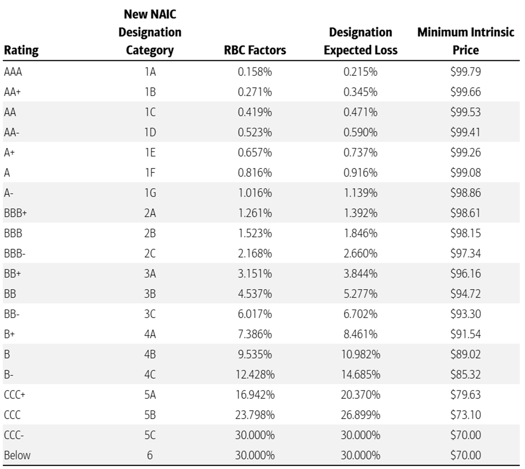 NAIC’s Updated Grid and Bond Designations: What Insurers Need to Know ...